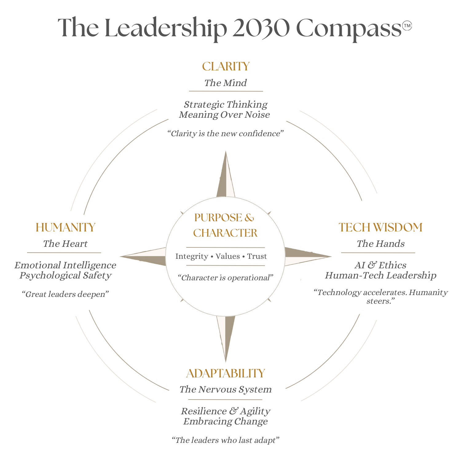 The Leadership Compass